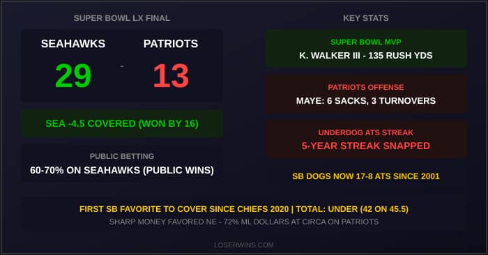 Super Bowl Underdog Streak Snapped | Seahawks 29-13