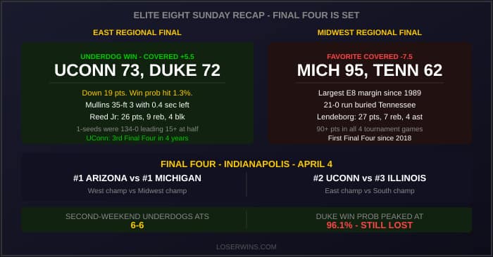 UConn Stuns Duke Elite Eight Buzzer-Beater | LoserWins
